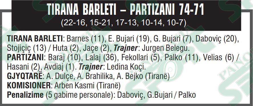 Basketboll/ Partizani bie në kohën shtesë, Tirana Barleti fiton Kupën e ...