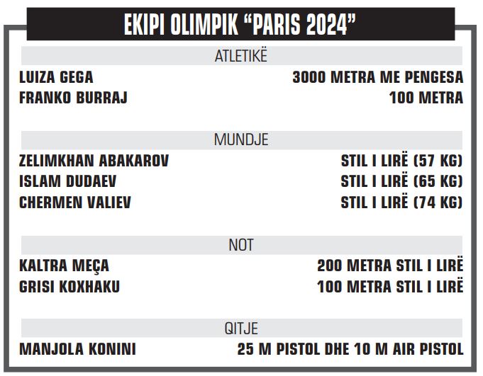 “Paris 2024″/ Mundja ruse bojkoton Olimpiadën, rriten shanset e Shqipërisë