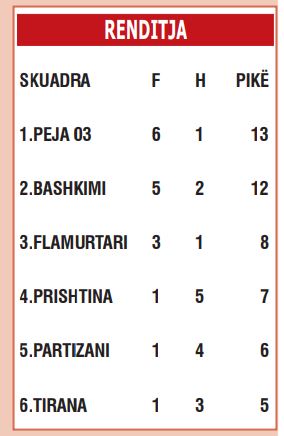 BASKETBOLL FEMRA/ Tirana ngec në Prizren, Bashkimi kap vendin e dytë në ...