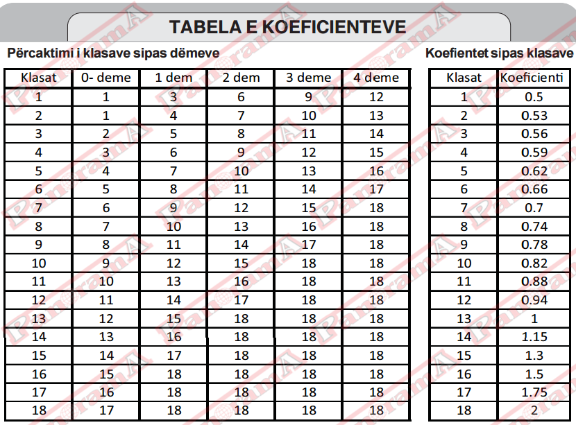 Siguracionet, sa do paguani për 18 kategoritë e shoferëve