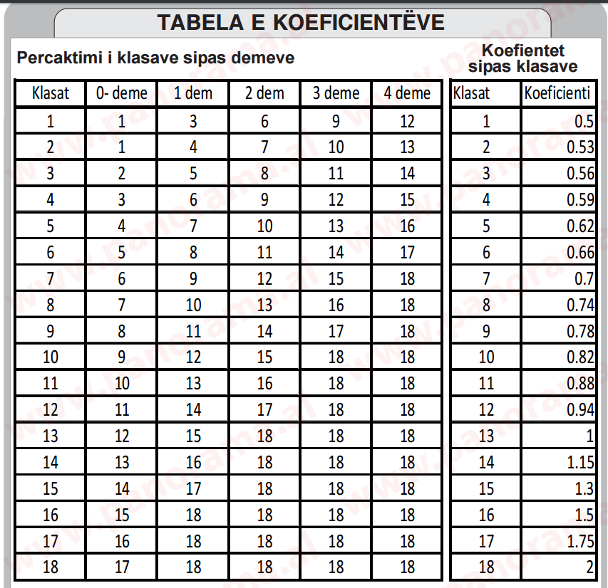 Tarifat e reja, si të llogarisni sa lekë do paguani për siguracionin e ...