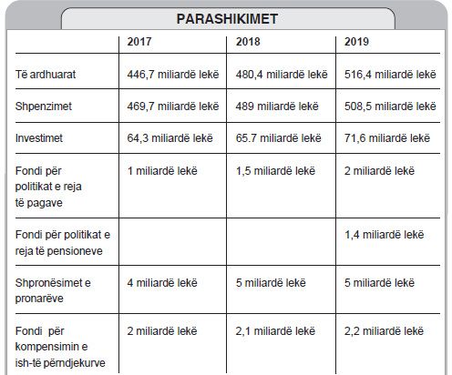 Tabela/ Zbardhet vendimi, sa do të rriten pagat dhe pensionet