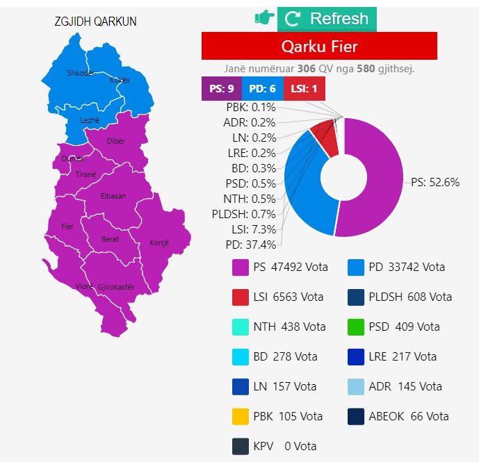 Rezultatet paraprake/ Numërohen gjysmat e Qendrave të Votimit në Durrës ...