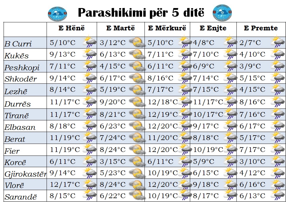 Tabela e motit për javën/ Sinoptikanët: Reshje shiu, shtrëngata dhe ...