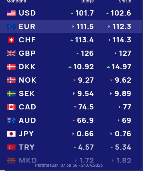 Këmbimi valutor 24 prill/ Me sa blihen dhe shiten dollari dhe euro ...