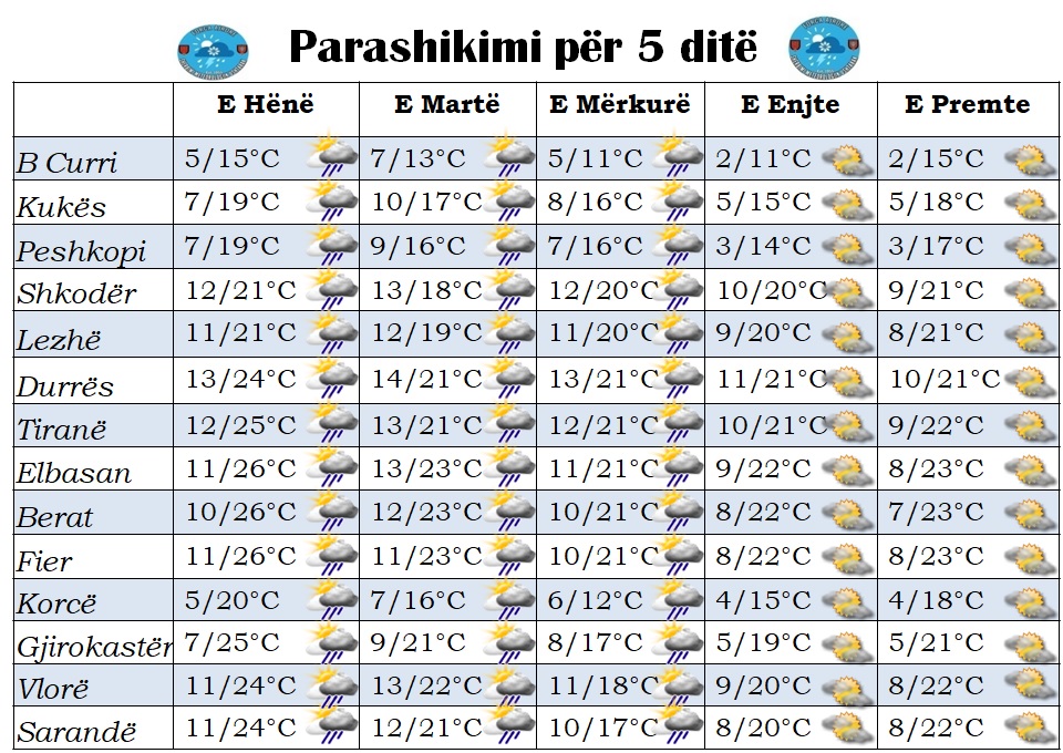 Shtrëngata e stuhi në ditët e para të javës! Si parashikohet moti ...