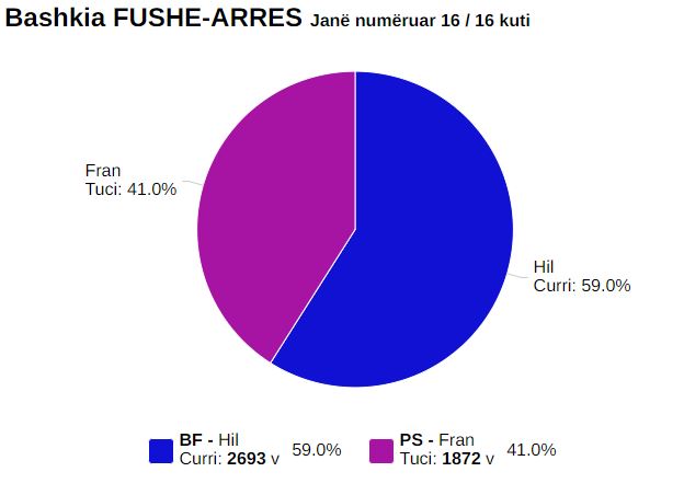 Koalicioni ‘Bashkë Fitojmë’ del me fitore në Fushë-Arrëz, përfundon ...
