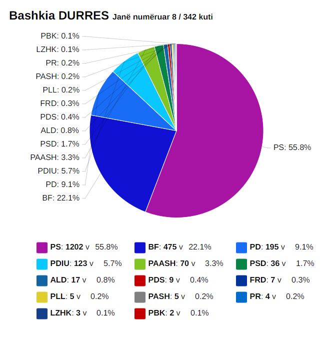 Bashkia e Durrësit do të udhëhiqet nga PS, por si shpërndahen mandatet ...