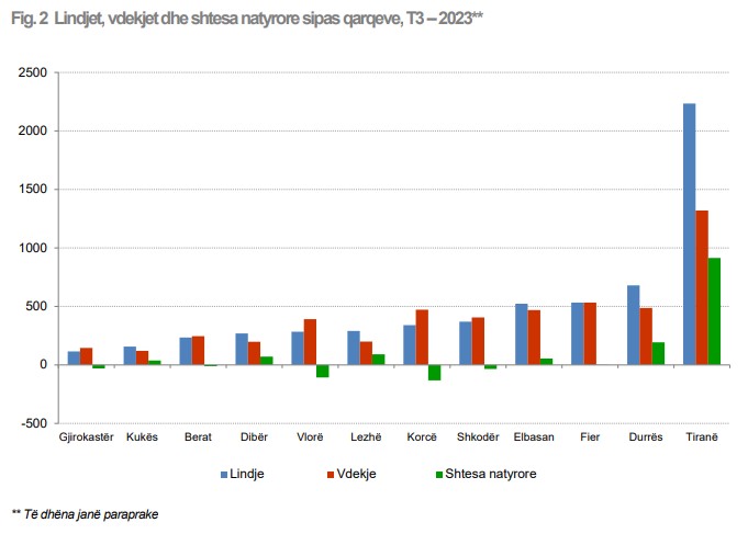 Bien mbi 7% lindjet dhe vdekjet në 3-mujorin e tretë, në 6 qarqe shtesa ...