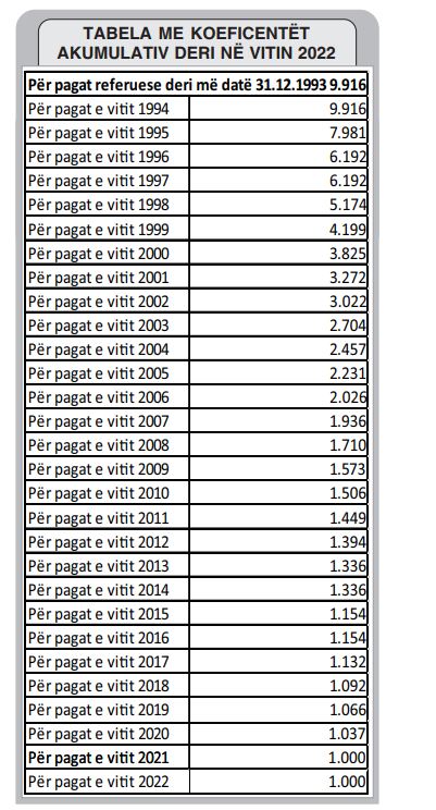 Tabela/ Miratohet indeksimi i pensioneve në masën 13.5 %, zbardhet ...